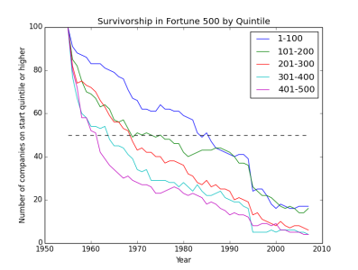 Lifetime of Fortune 500 Companies | Jacob Silterra