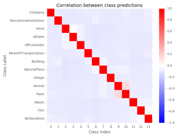 Classifying text with Keras: Visualization | Jacob Silterra