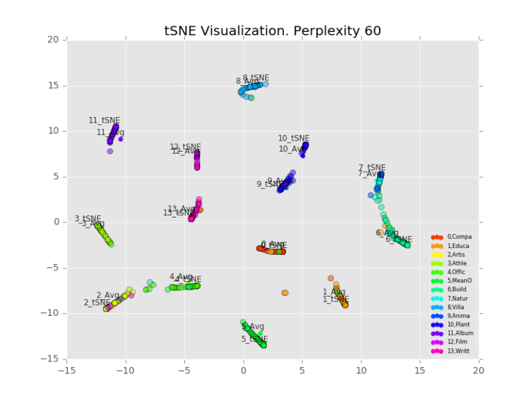 Classifying text with Keras: Visualization | Jacob Silterra