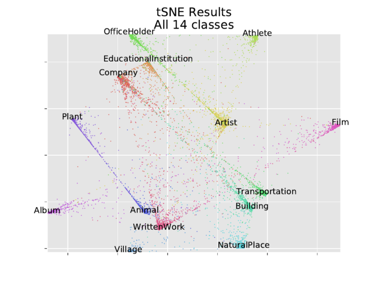 Classifying and visualizing with fastText and tSNE | Jacob Silterra
